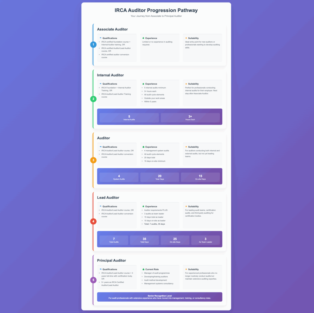 CQI & IRCA Membership - SEQM TRAINING